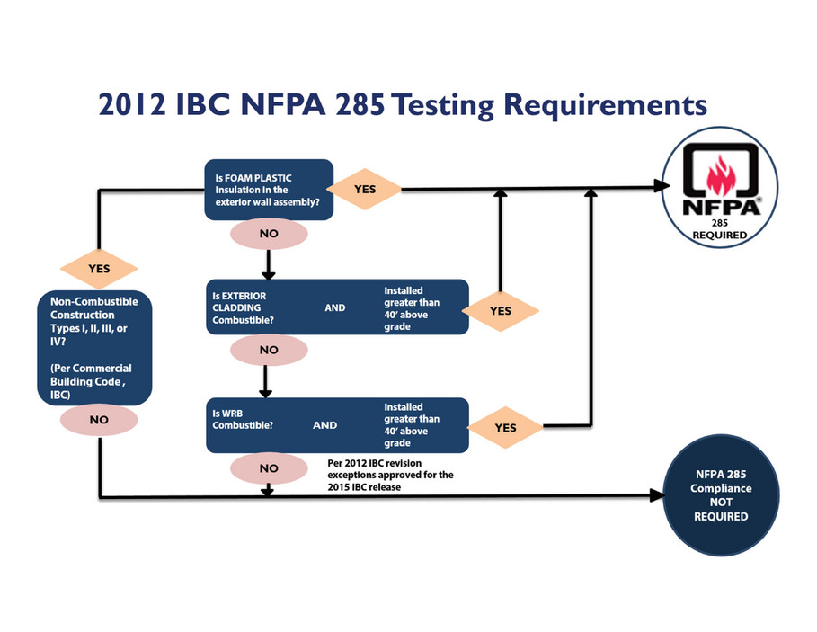 ATAS International, Inc. - NFPA 285 Chart - Page 1 - Created with ...