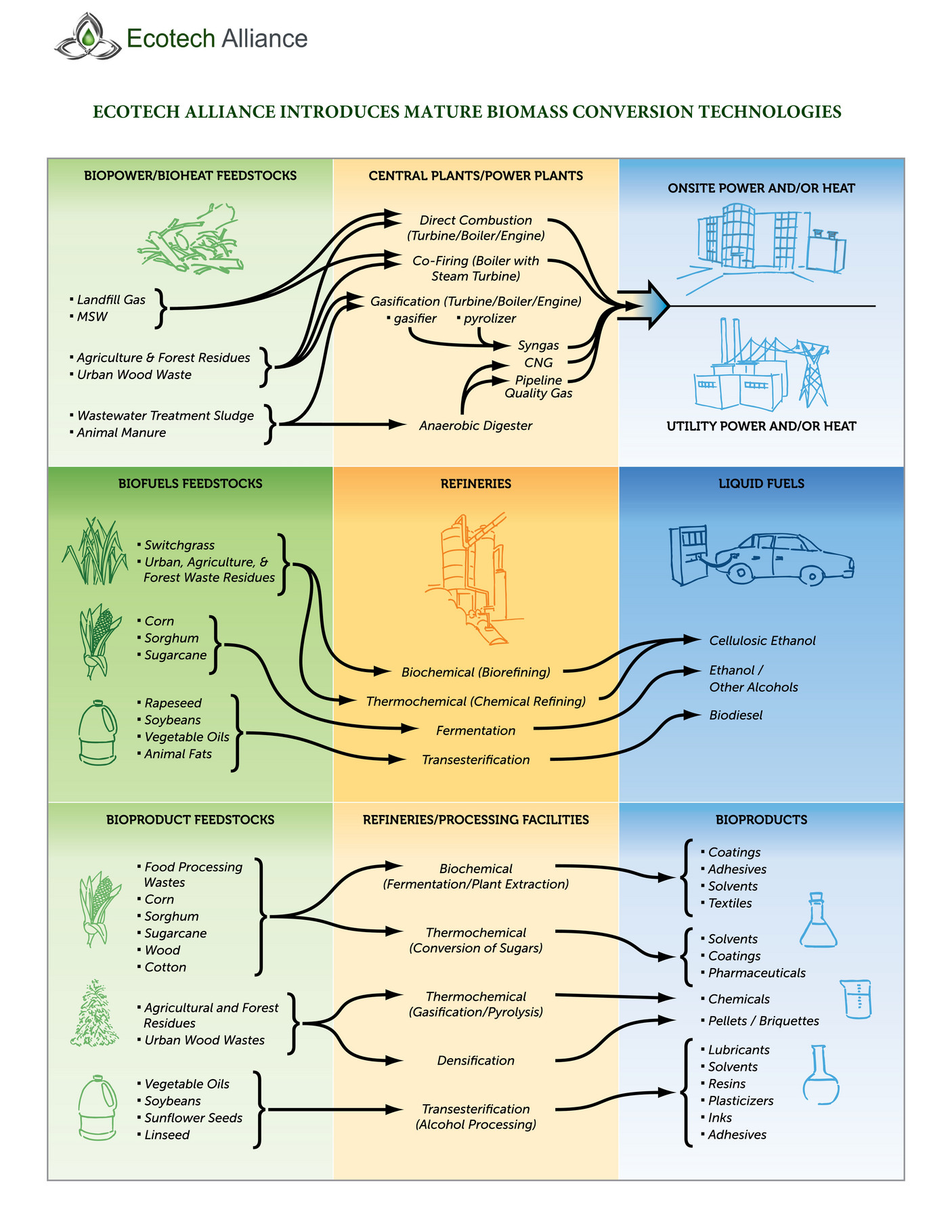 Ecotech Alliance Introduces Mature Biomass Conversion Technologies ...