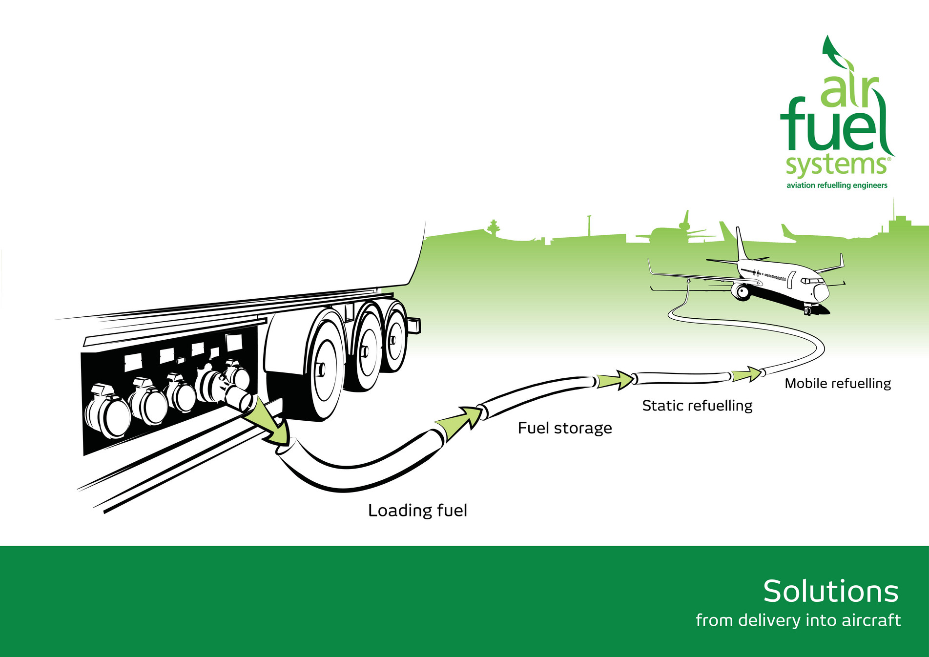 Aviation Refuelling Solutions Design and Manufactured to Deliver by Air ...