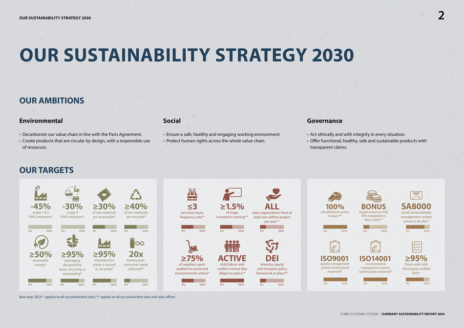 Sustainability Report 2024 - Summary | Forbo Flooring Systems - Page 1