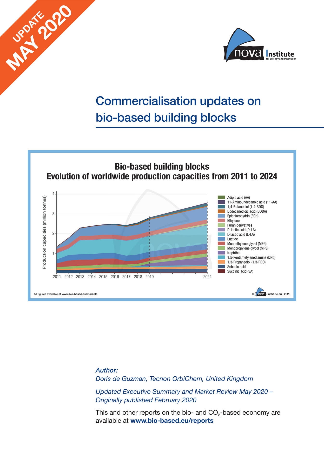 Green Chemicals Blog - UPDATED: Commercialisation Updates on Bio-based ...