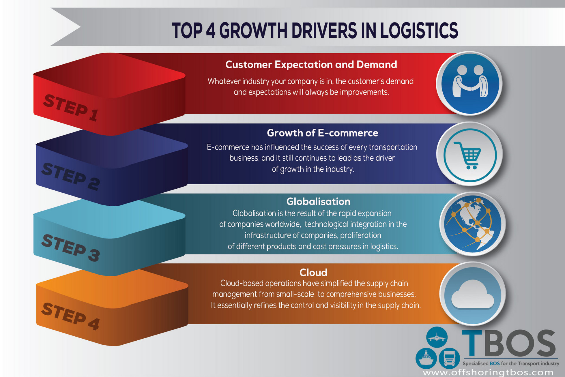 My publications - Top 4 Growth Drivers in Logistics - Page 1 - Created ...
