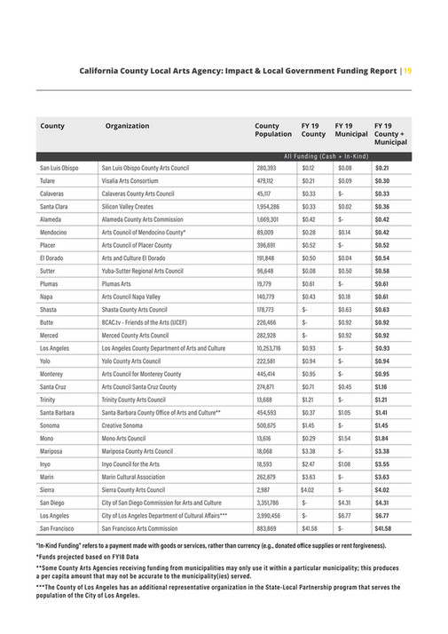 CA Arts Council - 2020 CAC SLP Report - Page 18-19 - Created with ...