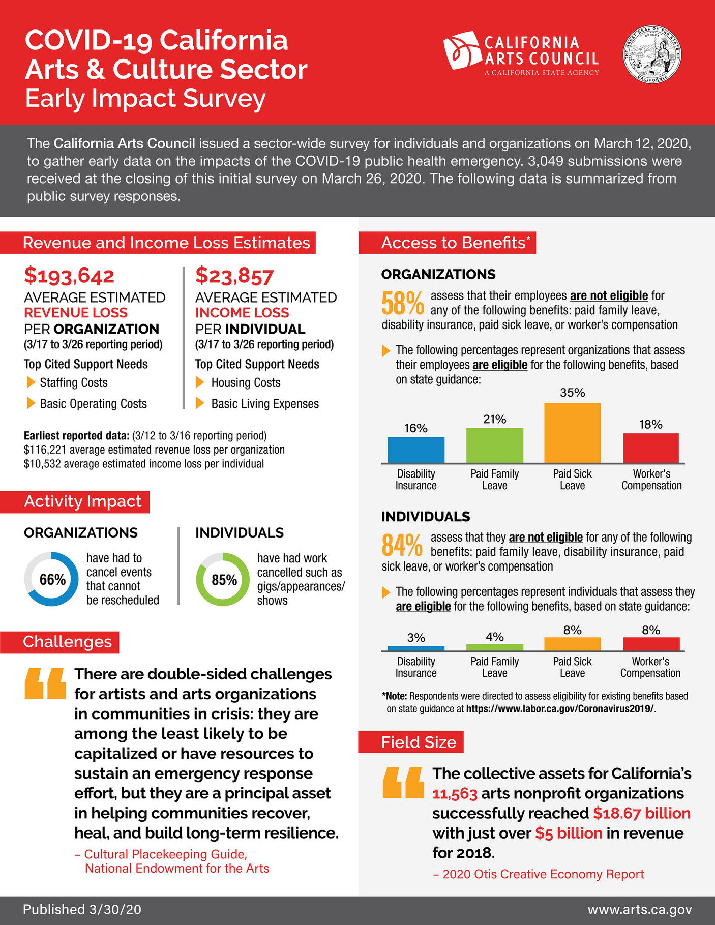 COVID-19 California Arts & Culture Sector Early Impact Survey - Page 1 ...