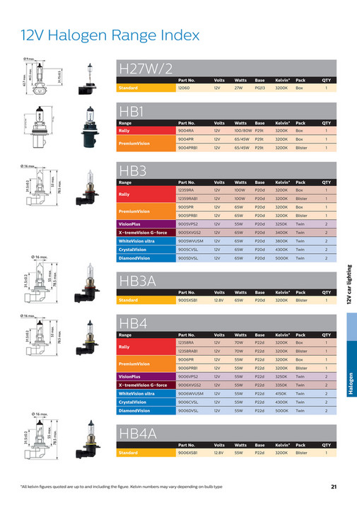 Brown & Watson International - Philips ANZ 2021-2022 Catalogue - Page 20-21