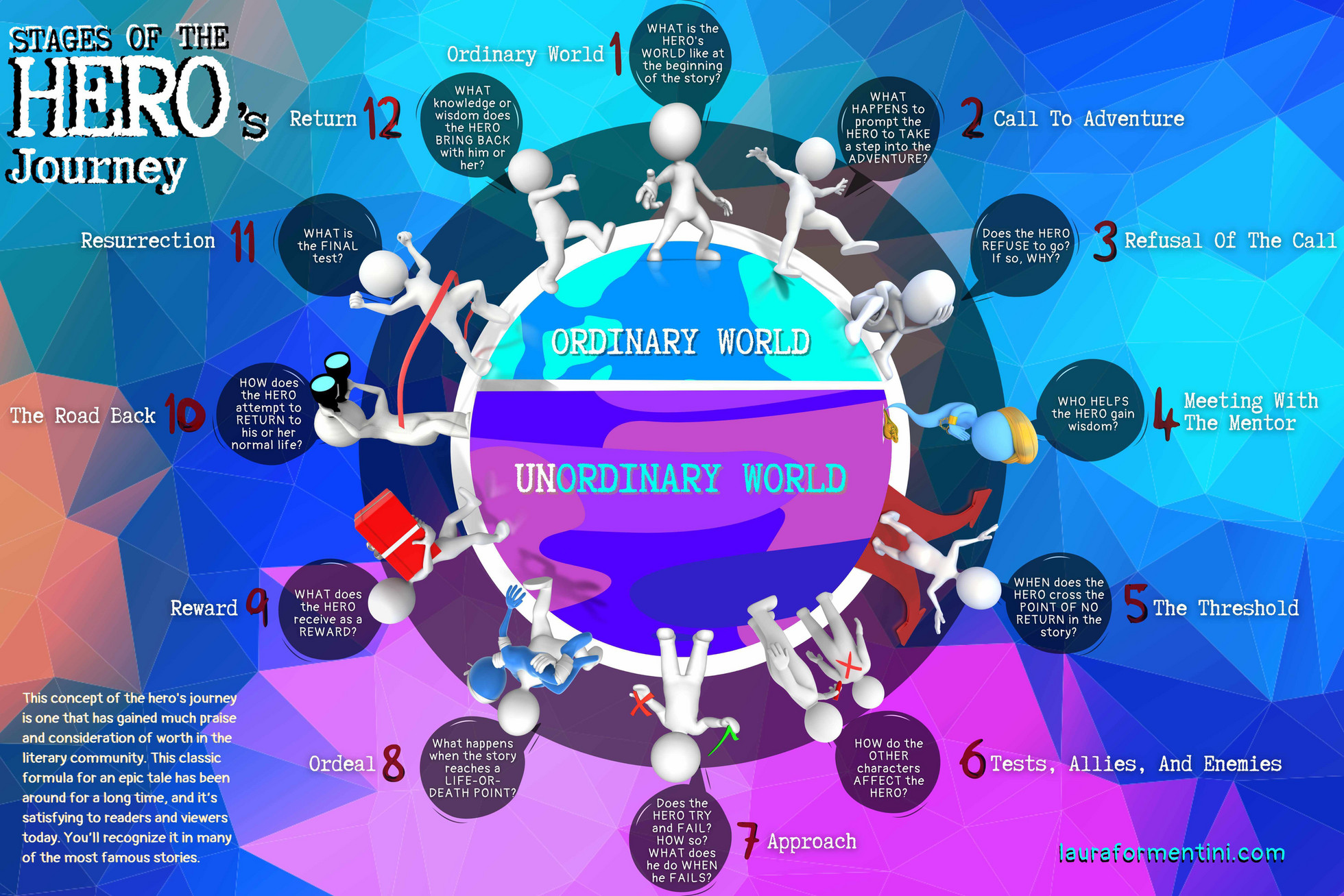 My publications - Stages of the Hero's Journey - Page 1 - Created with ...