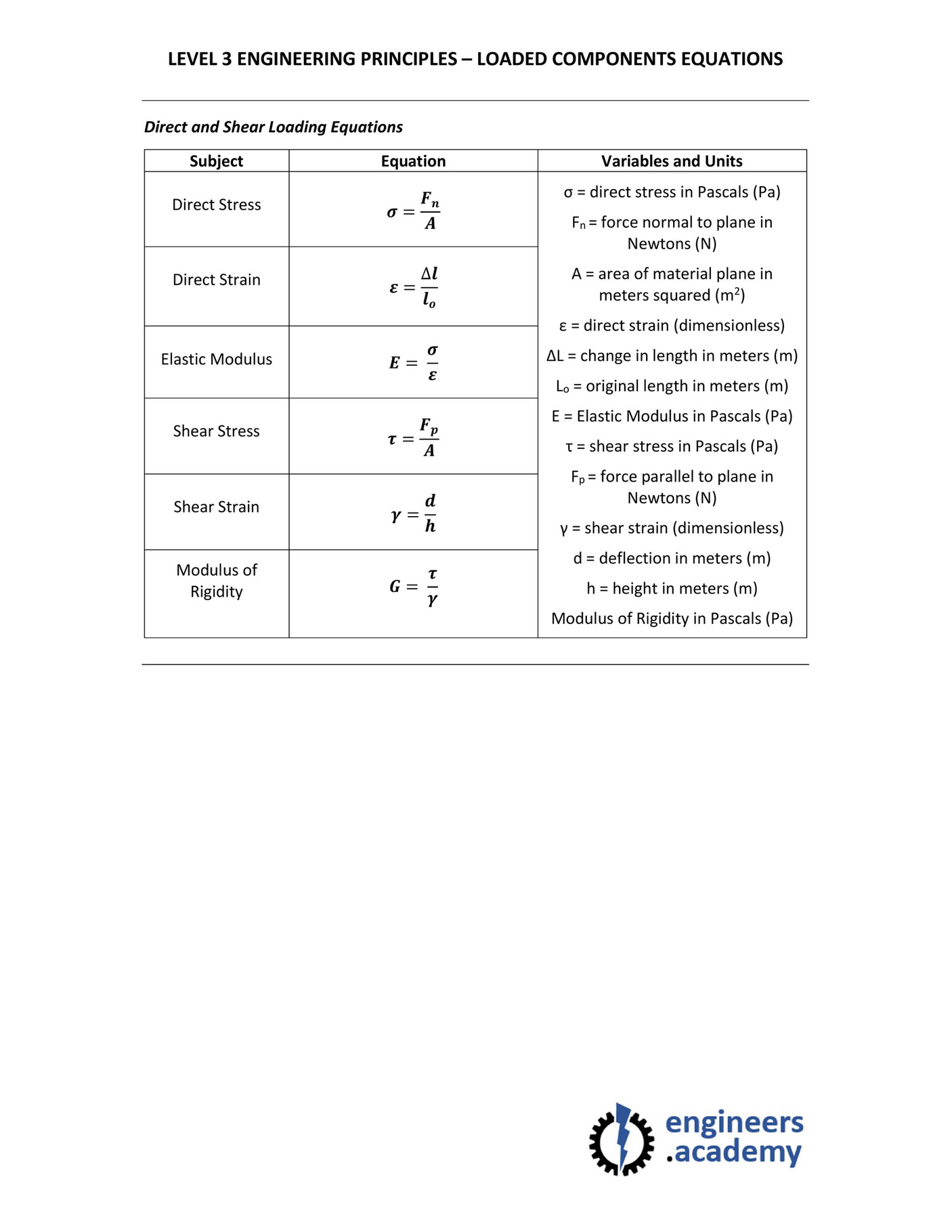 My publications - Level 3 Engineering Principles - Loaded Components ...