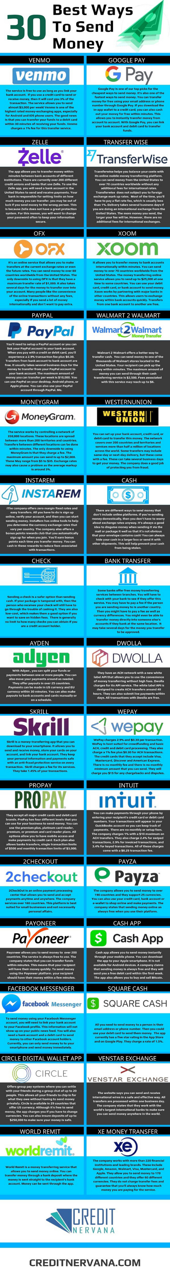 My publications - The 30 Best Ways To Send Money - Page 1 - Created ...