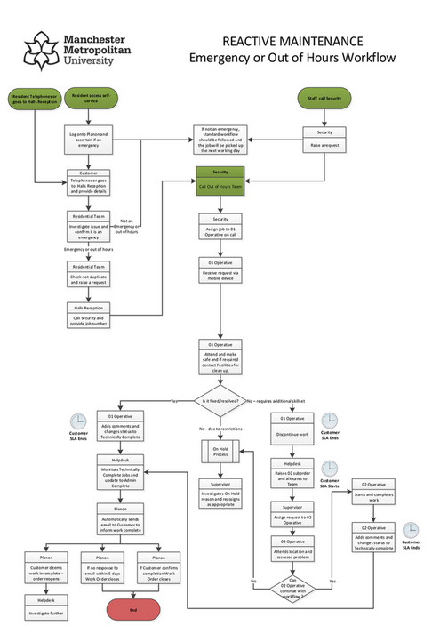My publications - Reactive Maintenance Process Map - Page 2