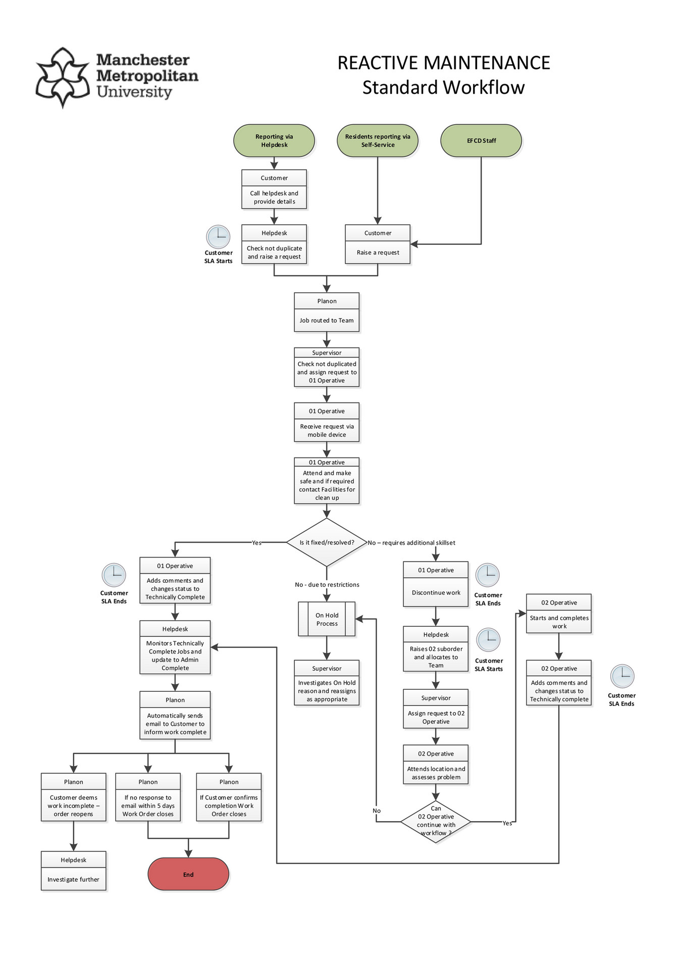 My publications - Reactive Maintenance Process Map - Page 1