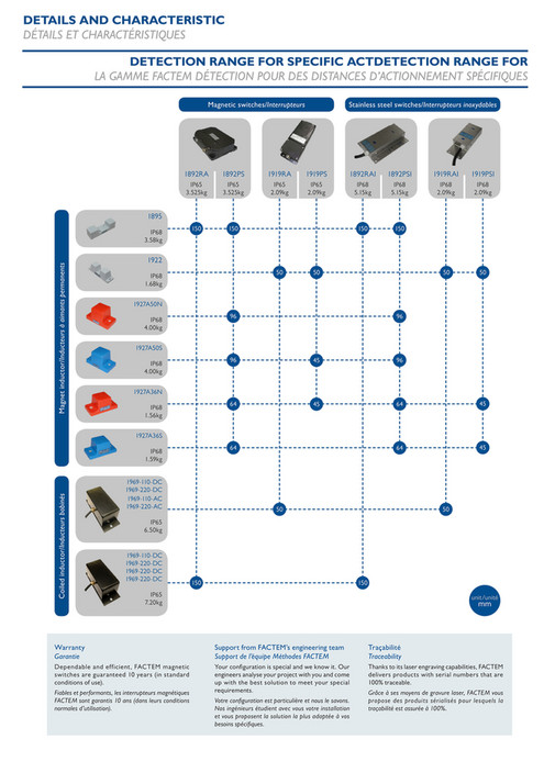 FACTEM - Fiche technique IM-EN-FR - Page 8 - Created with Publitas.com