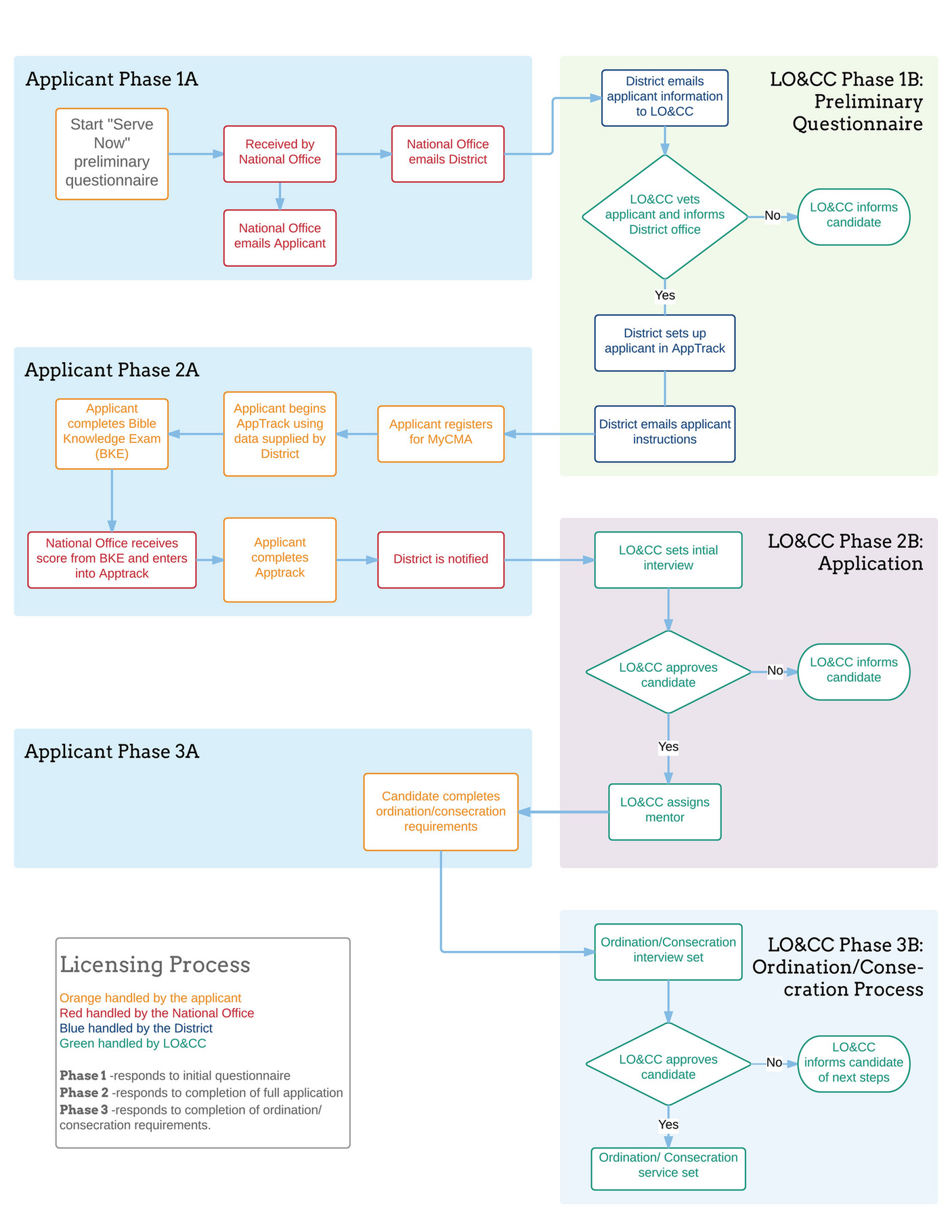 South Atlantic District - LO&CC Process (2016 Flowchart) - Page 1 ...