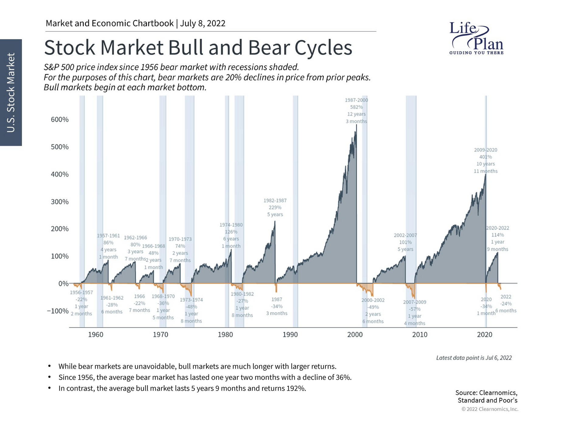 LifePlan Financial Advisory Group Bull and Bear Market Cycles 7-2022 ... LifePlan Financial Advisory Group Bull and Bear Market Cycles 7-2022 ...