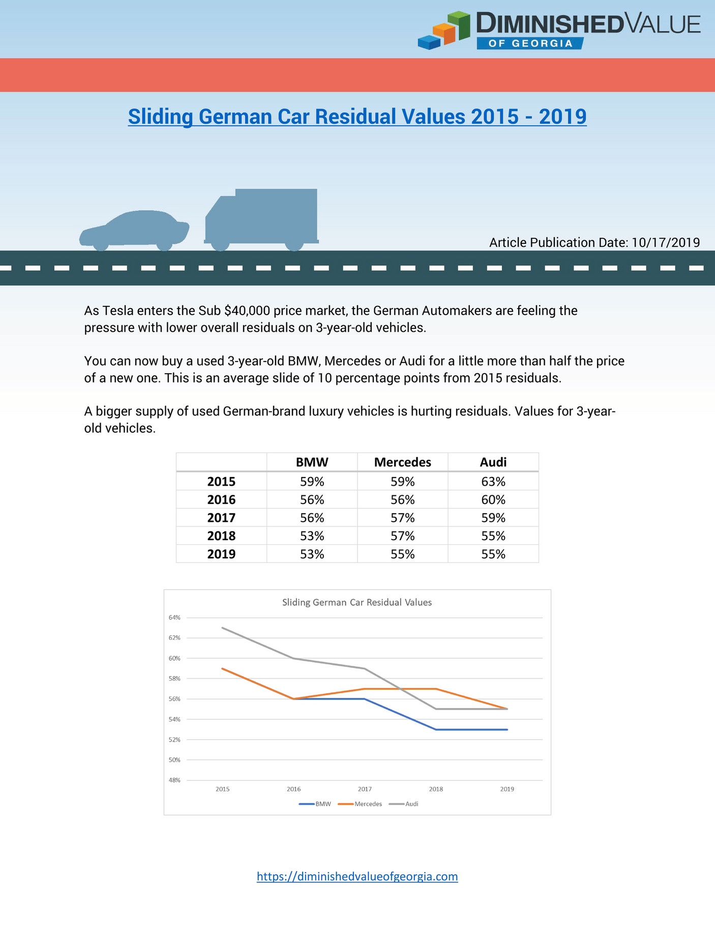 Appraisal Engine Inc - Sliding German Car Residual Values 2015 - 2019 ...