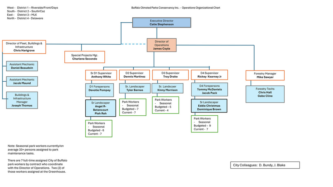 BOPC - D-b-Org Chart - Ops with Golf | Board of Trustees Manual | 2025 ...