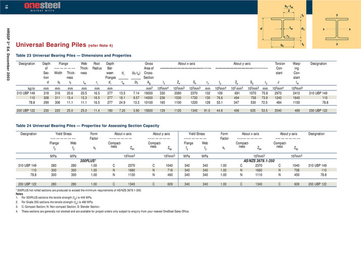 EconoSteel - onesteel hot roll & struct products - Page 18-19 - Created ...