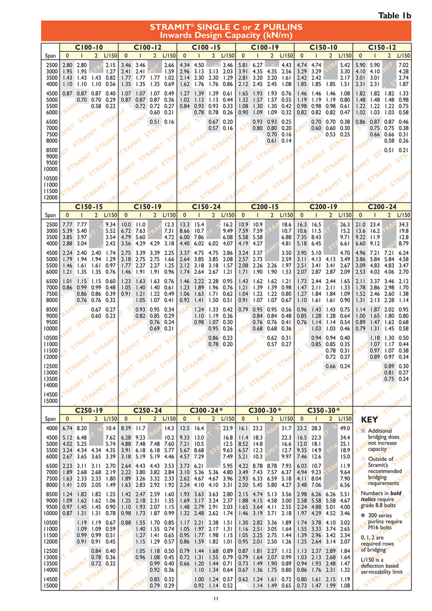 Z Purlin Load Tables - Infoupdate.org