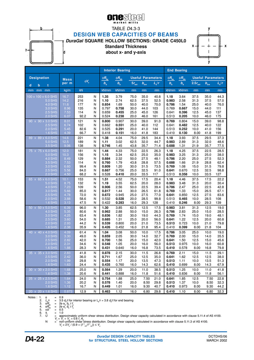 Steel I Beam Span Tables Australian Standards - Infoupdate.org