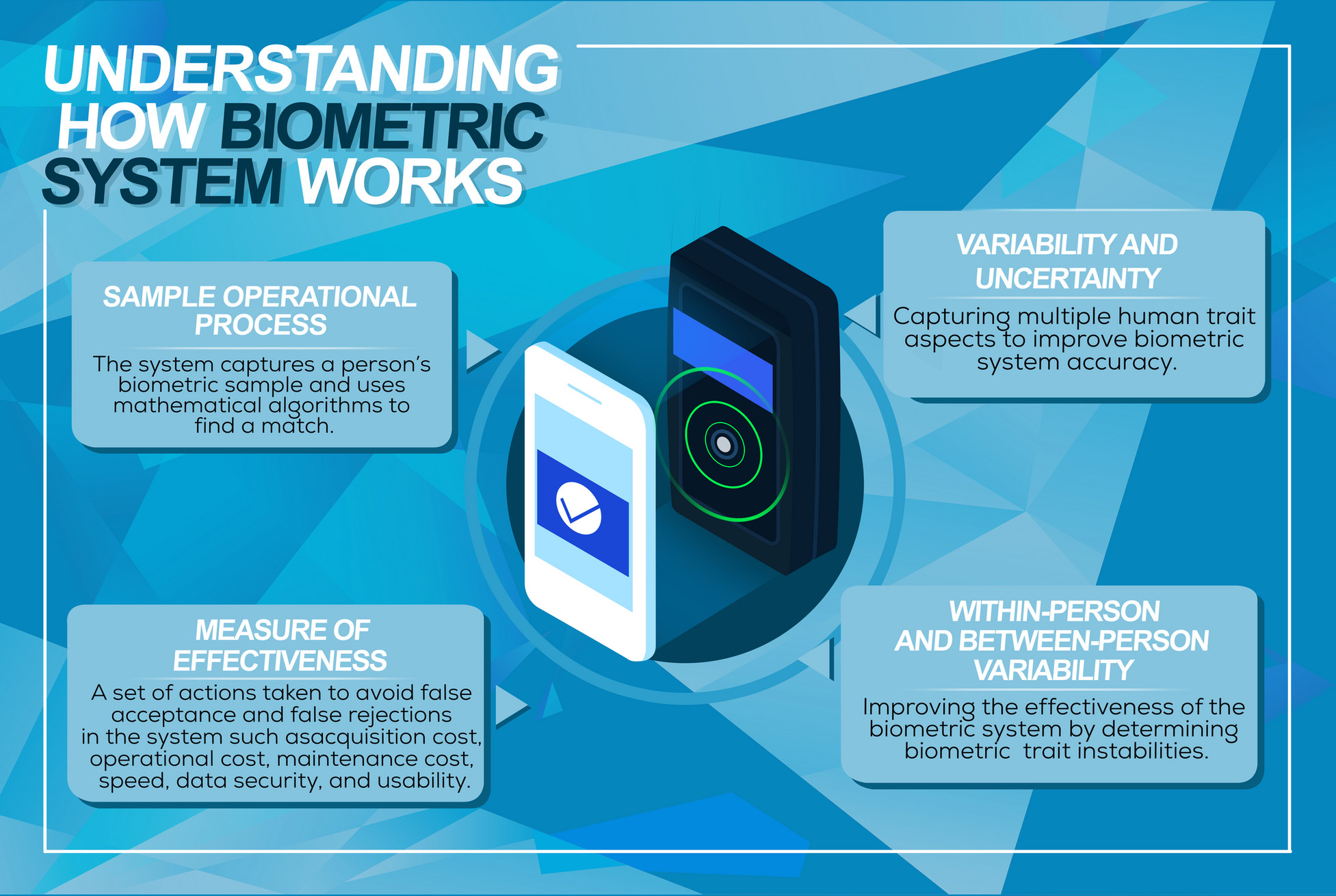 House of IT - Understanding How Biometric System Works - Page 1 ...
