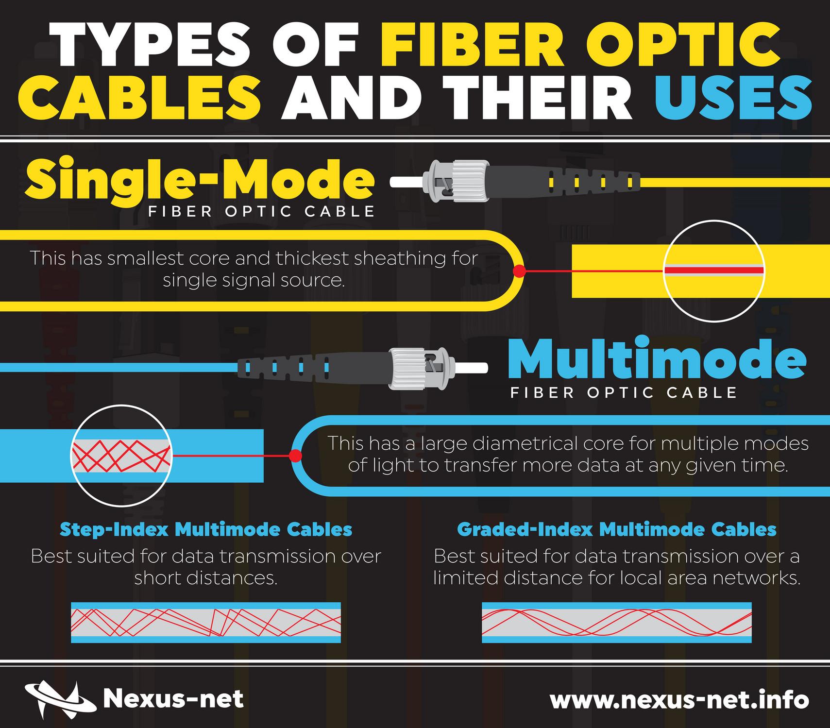 House of IT - Infographic - Types of Fiber Optic Cables and Their Uses ...