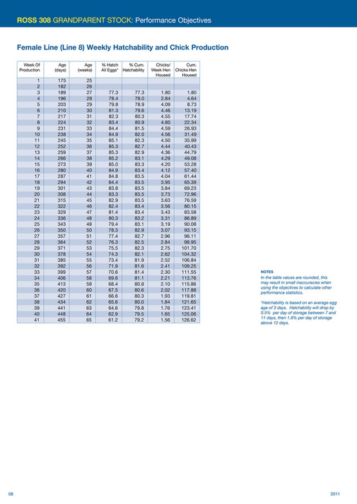 Ross Breeders - Ross-308-GP-Perf-Obj-2011 - Page 8-9 - Created with ...
