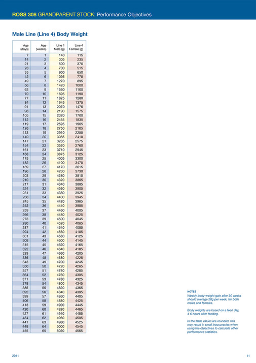 Ross Breeders - Ross-308-GP-Perf-Obj-2011 - Page 10-11 - Created with ...