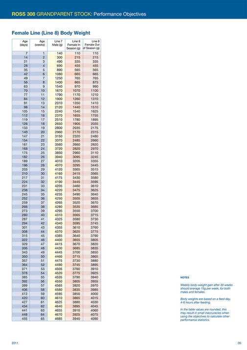 Ross Breeders - Ross-308-GP-Perf-Obj-2011 - Page 4-5 - Created with ...