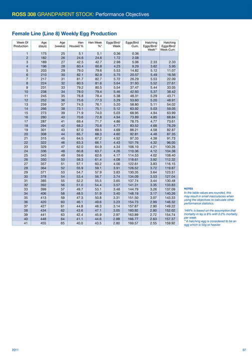 Ross Breeders - Ross-308-GP-Perf-Obj-2011 - Page 6-7 - Created with ...