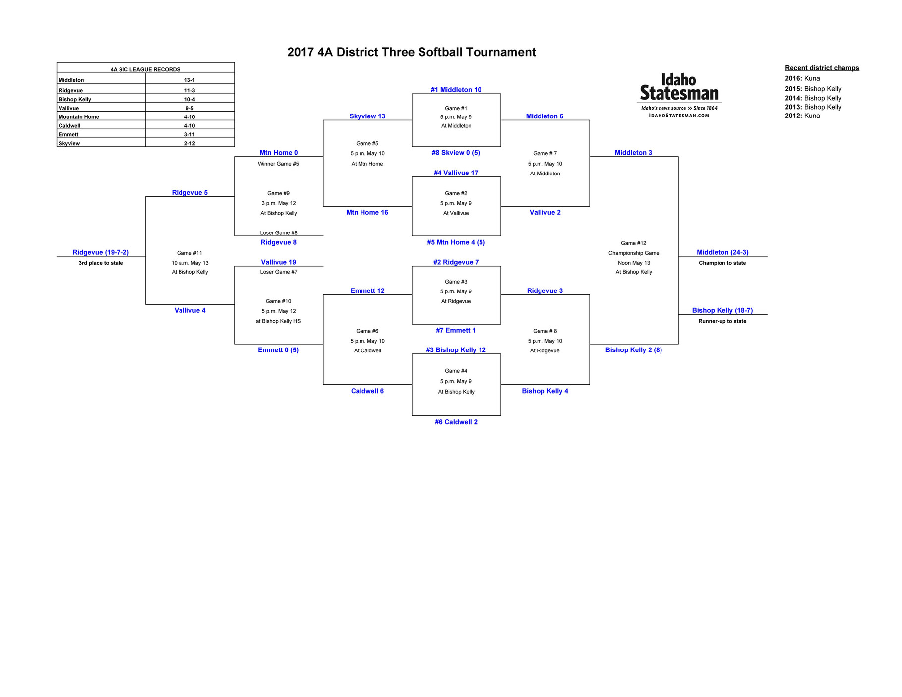My publications - 2017 4A District Three softball tournament ...