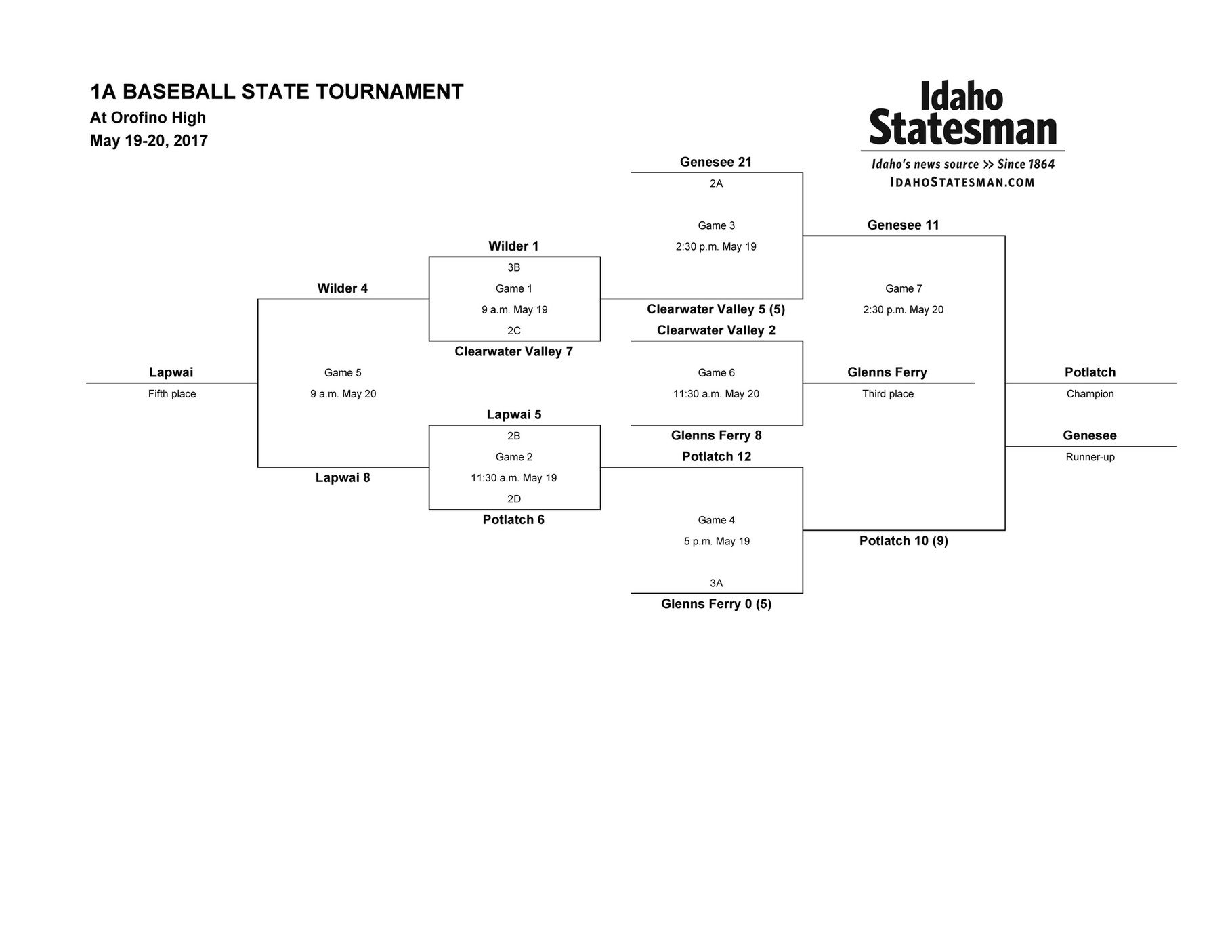 My publications - 2017 1A state baseball bracket - Bracket - Page 1 ...