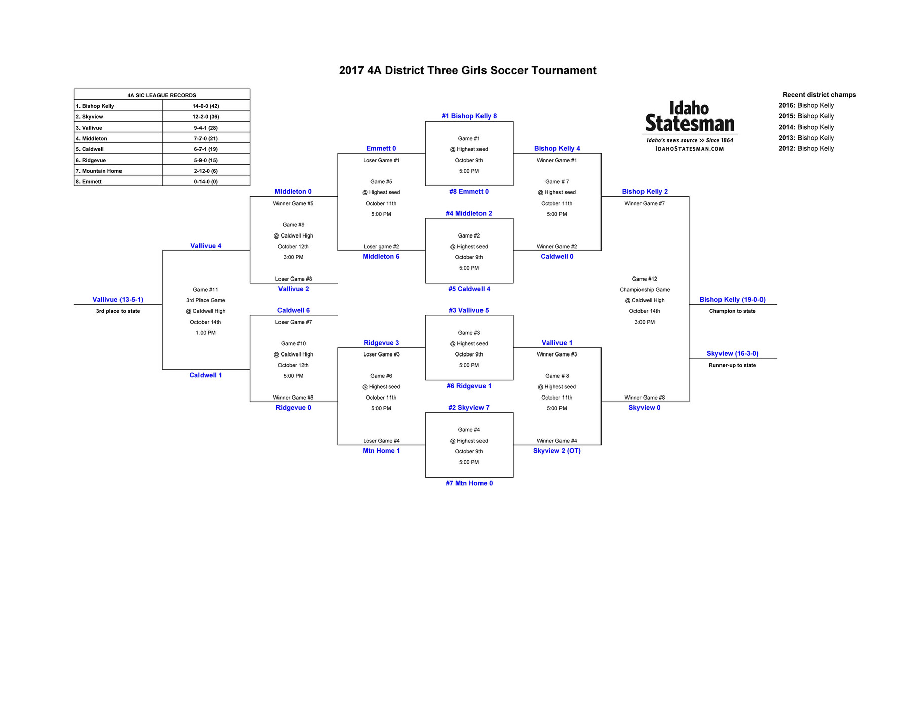 My publications - Girls soccer - 2017 4A District Three Girls Soccer ...