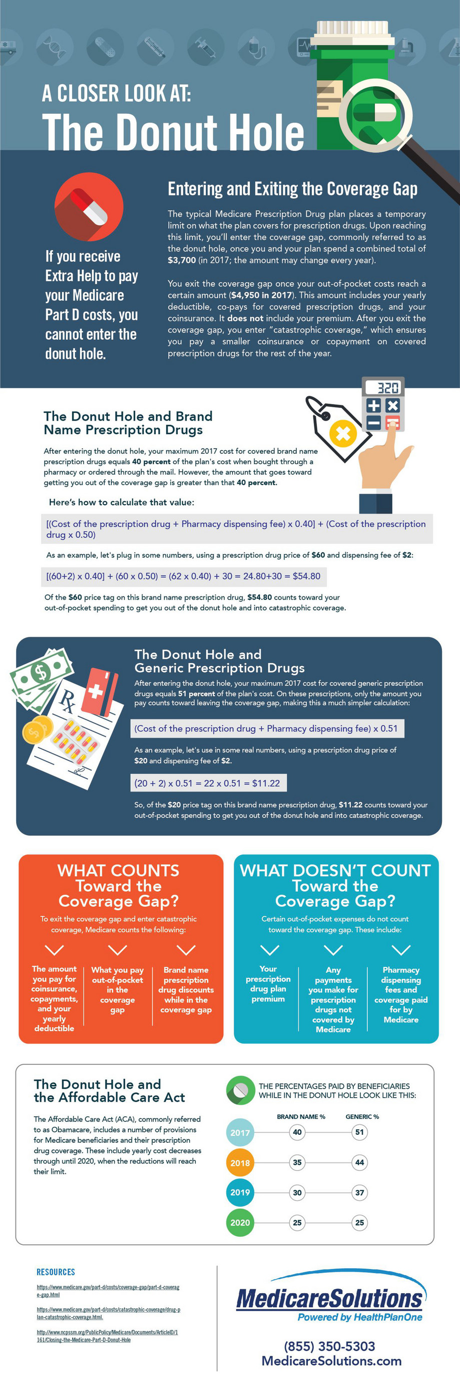 Tamm - A Visual Guide to the Medicare Part D Donut Hole - Page 1 ...