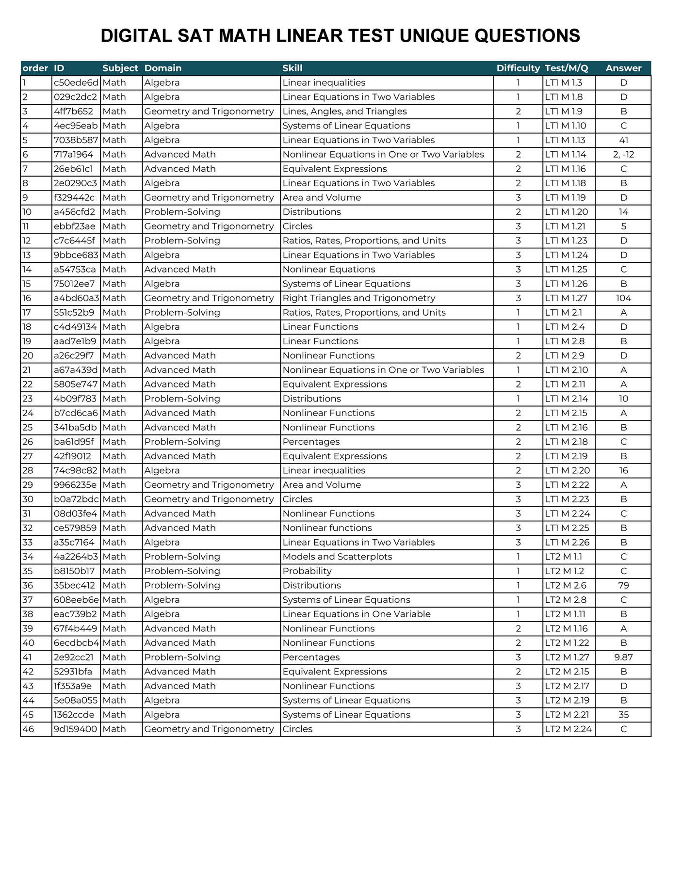My publications - SAT Math Linear Test Unique Questions (With Answers ...