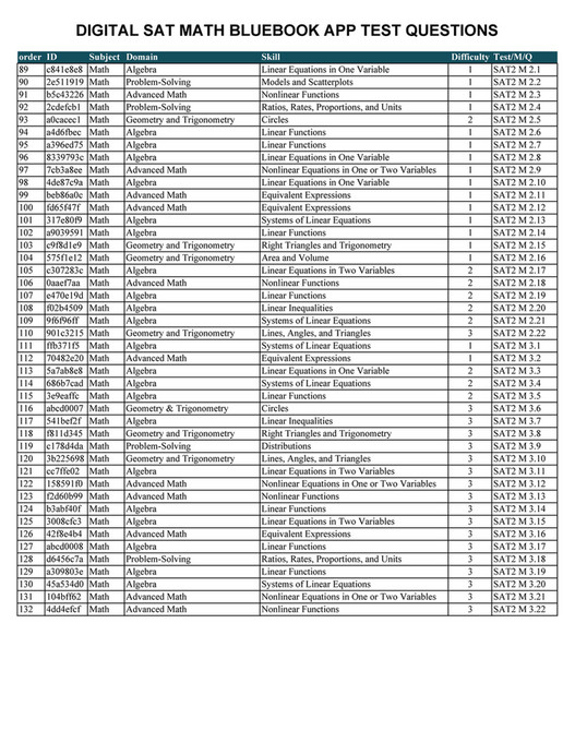 My publications - SAT Math Bluebook App Test Questions (No Answers ...