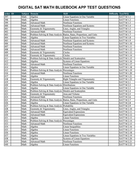 My publications - SAT Math Bluebook App Test Questions (No Answers ...