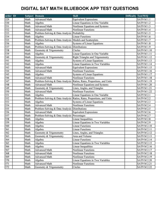 My publications - SAT Math Bluebook App Test Questions (No Answers ...