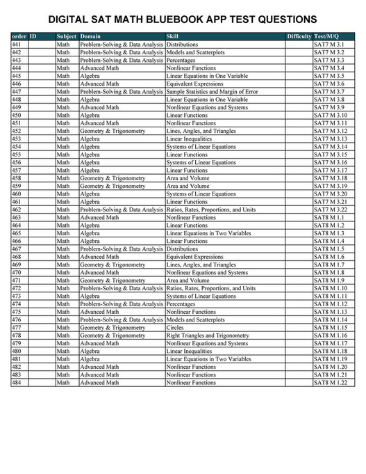 My publications - SAT Math Bluebook App Test Questions (No Answers ...