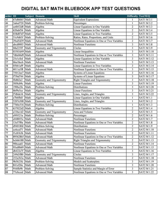 My publications - SAT Math Bluebook App Test Questions (No Answers ...