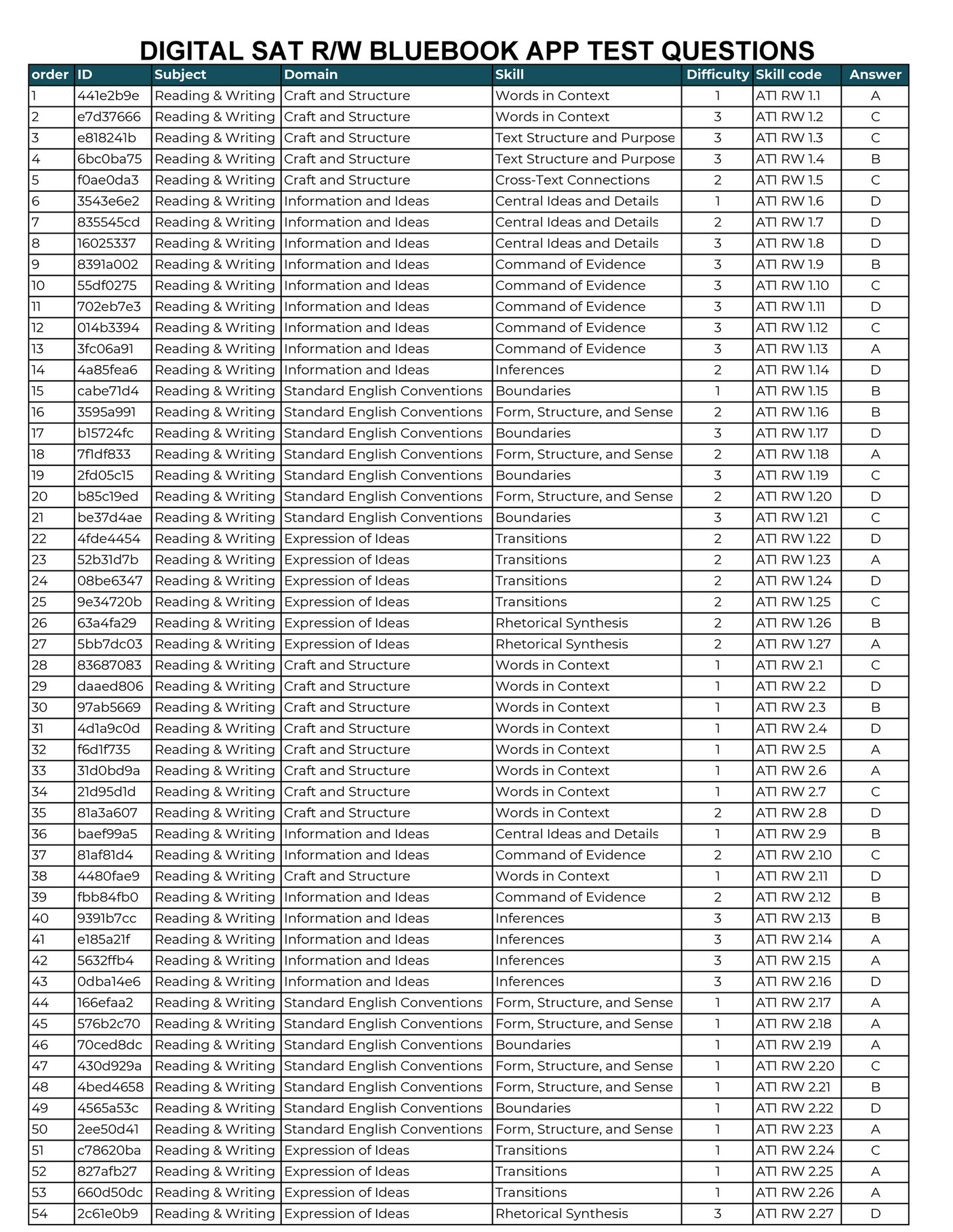 My publications - SAT RW Bluebook App Test Questions (With Answers ... My publications - SAT RW Bluebook App Test Questions (With Answers ...