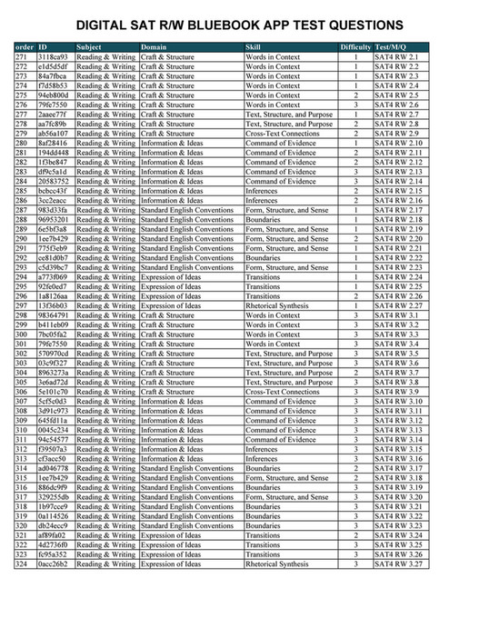 My publications - SAT RW Bluebook App Test Questions (No Answers ...