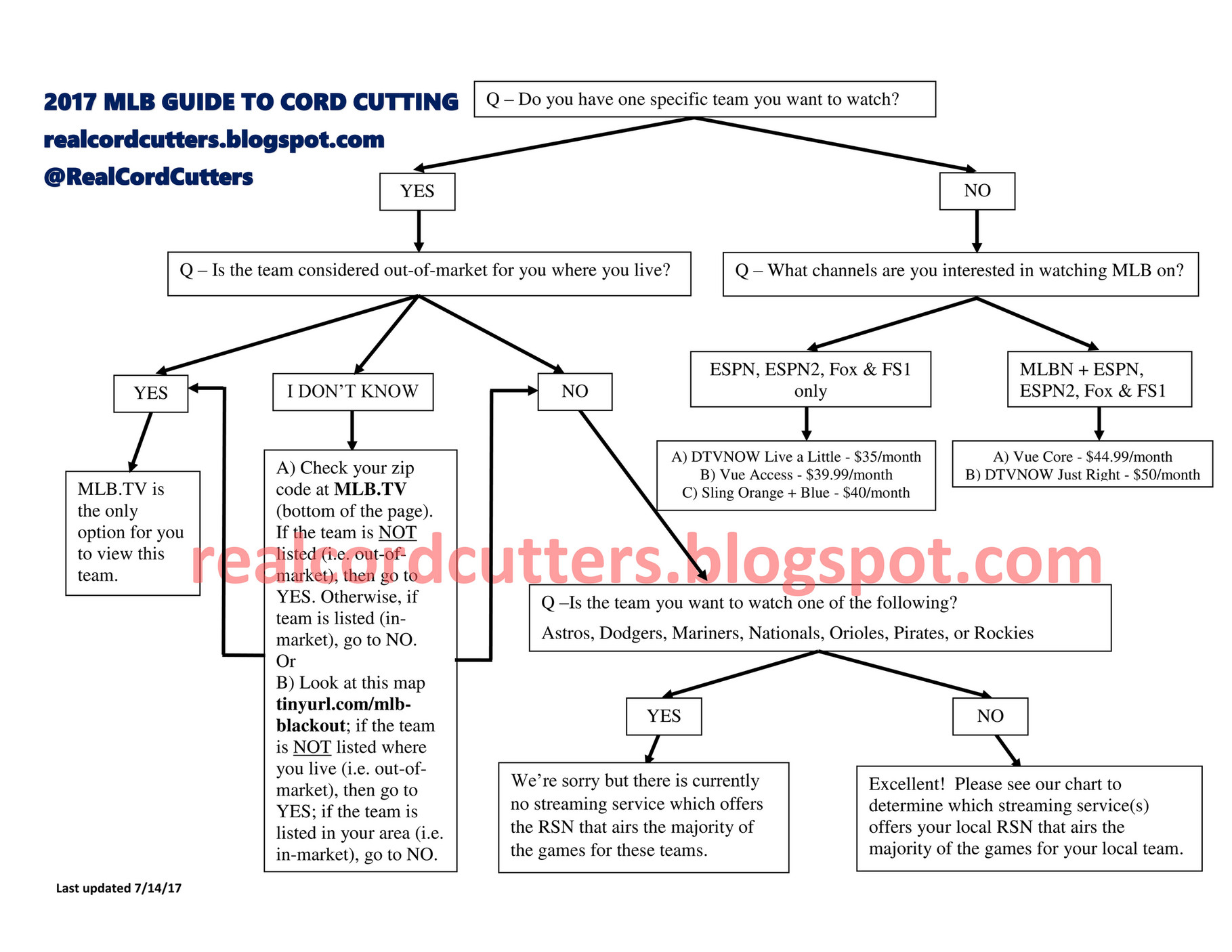 My publications - MLB Flowchart-with-watermark - Page 1 - Created with ...