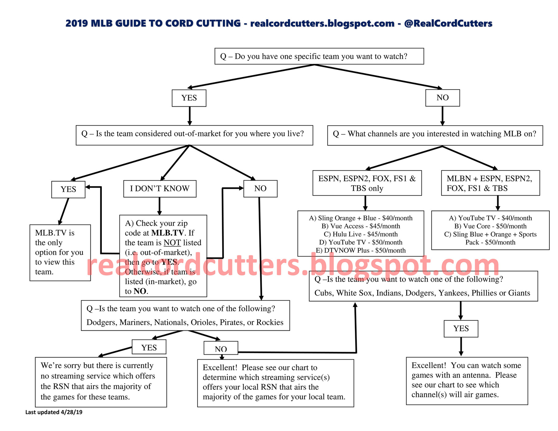My publications - 2019 MLB Flow Chart (current) - Page 1 - Created with ...