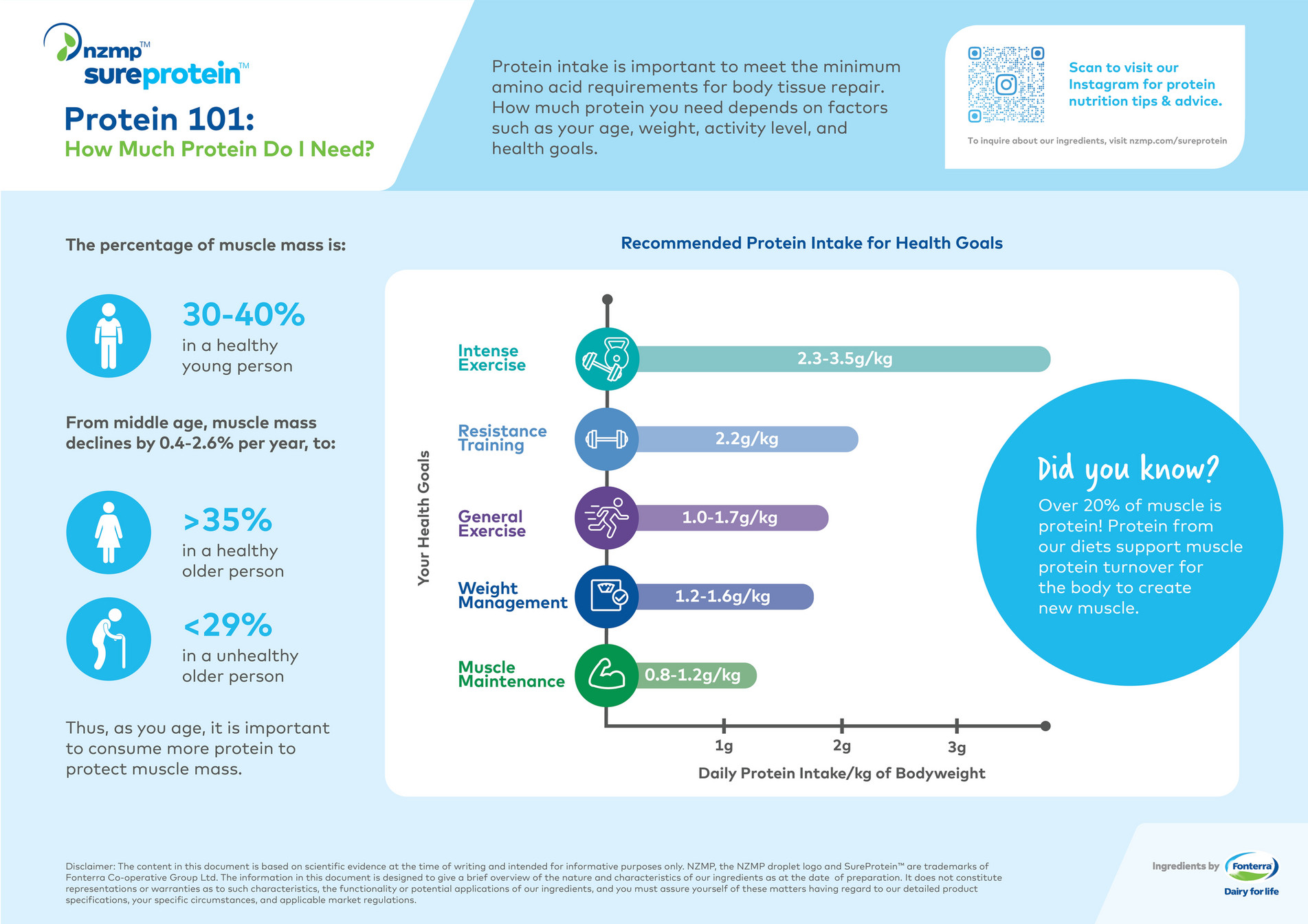 NZMP - NZMP SureProtein | Infographic | How Much Protein - Page 1