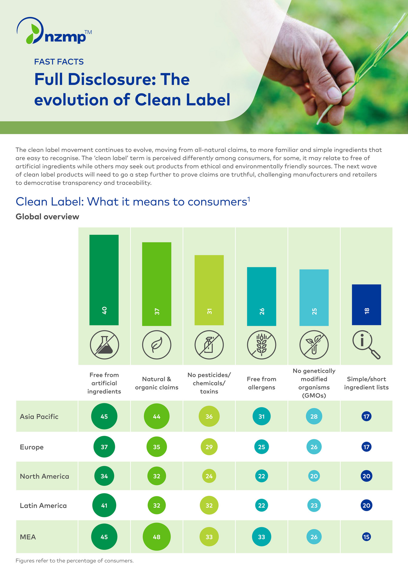 NZMP - NZMP Fast Facts - Full Disclosure The Evolution of Clean Label ...