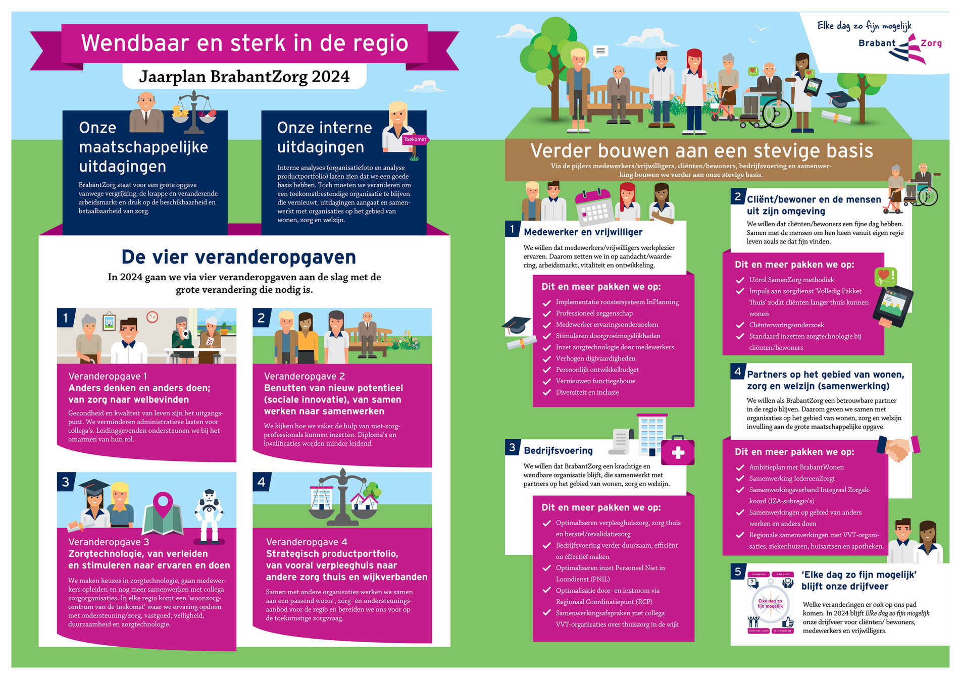 BrabantZorg - Jaarplan infographic 2024 - Pagina 1 - Created with ...