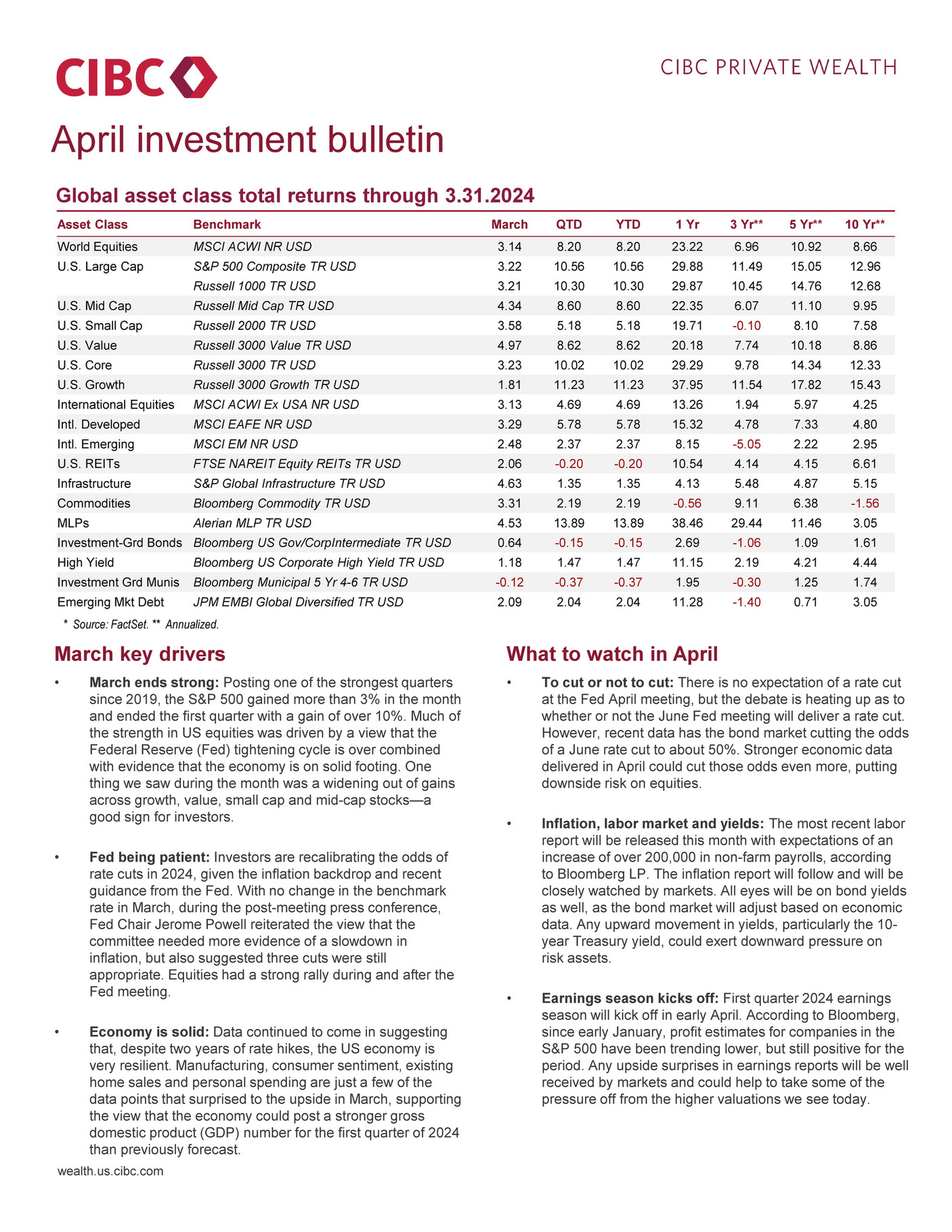 CIBC Private Wealth Management - Investment Bulletin - April 2024 - Page 1