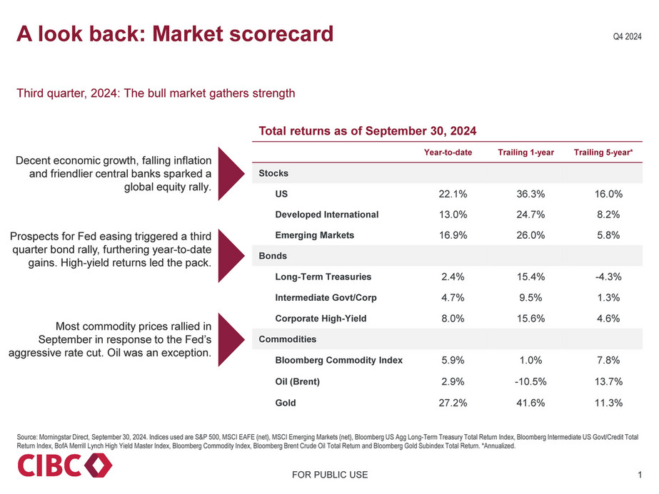 CIBC US - Q4 2024 Financial Markets Monitor - Page 2