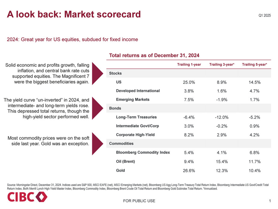 CIBC US - Q1 2025 Financial Markets Monitor - AssetMark - Page 2