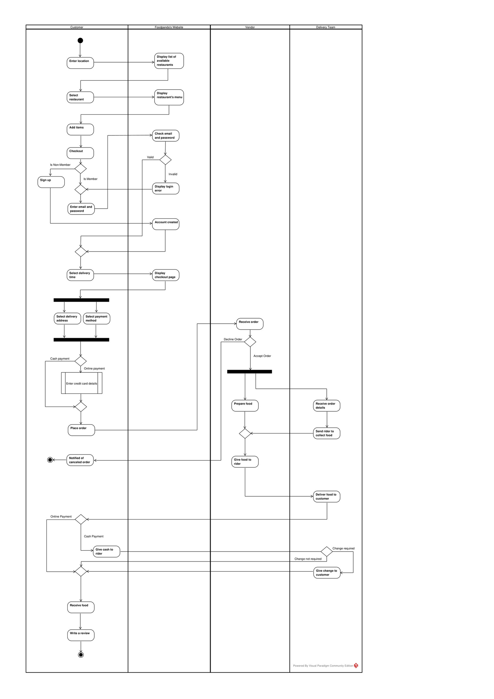 Activity Diagram For Online Food Delivery System Food Orderi