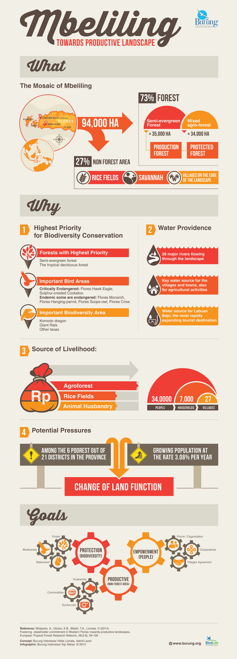 Publication - Infographic: Mbeliling Towards Productive Landscape ...